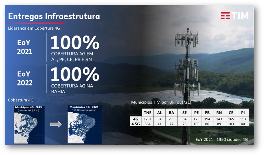 TIM investe em infraestrutura para expandir rede no Nordeste
