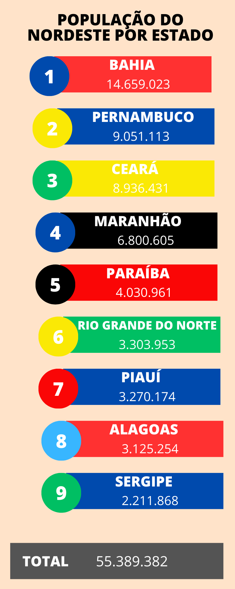 Qual O Estado Mais Populoso Do Nordeste - FDPLEARN