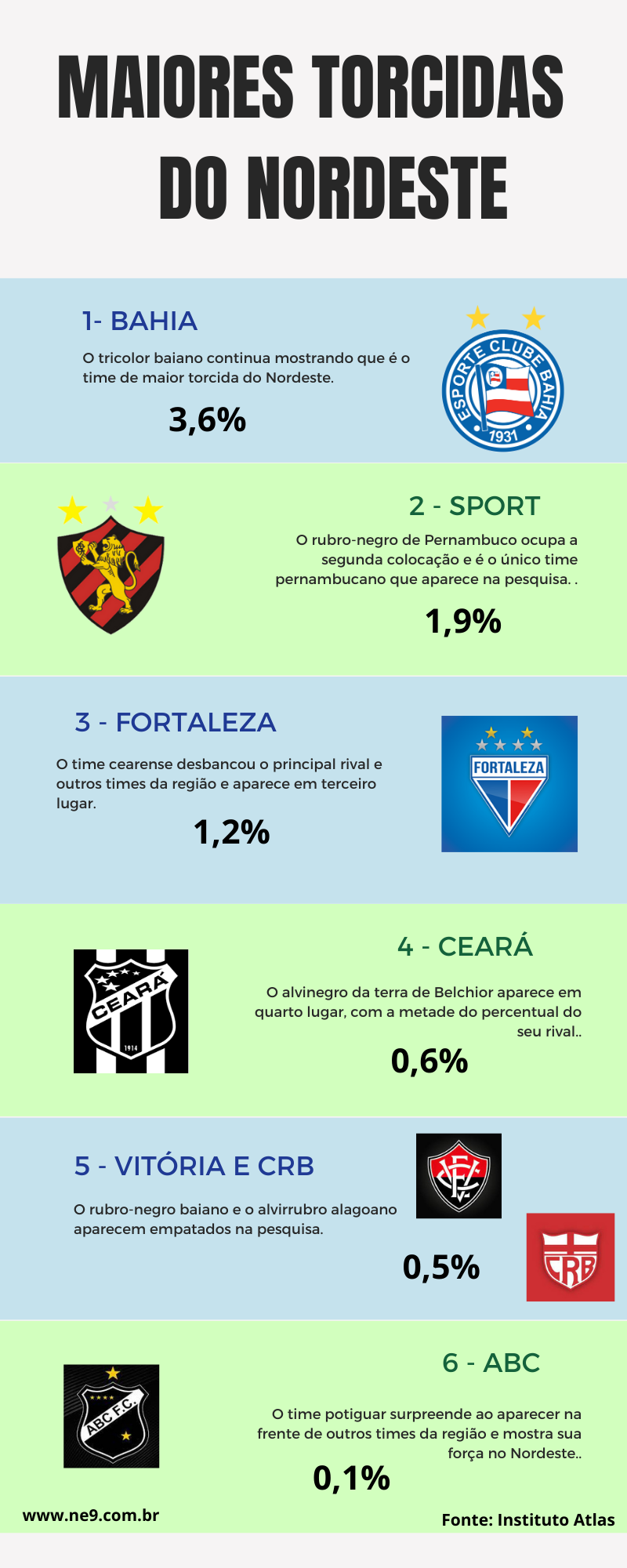 Pesquisa mostra quais as maiores torcidas do Nordeste